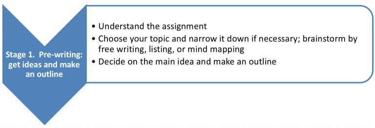 Unit 2 The Writing Process – Building Academic Writing Skills